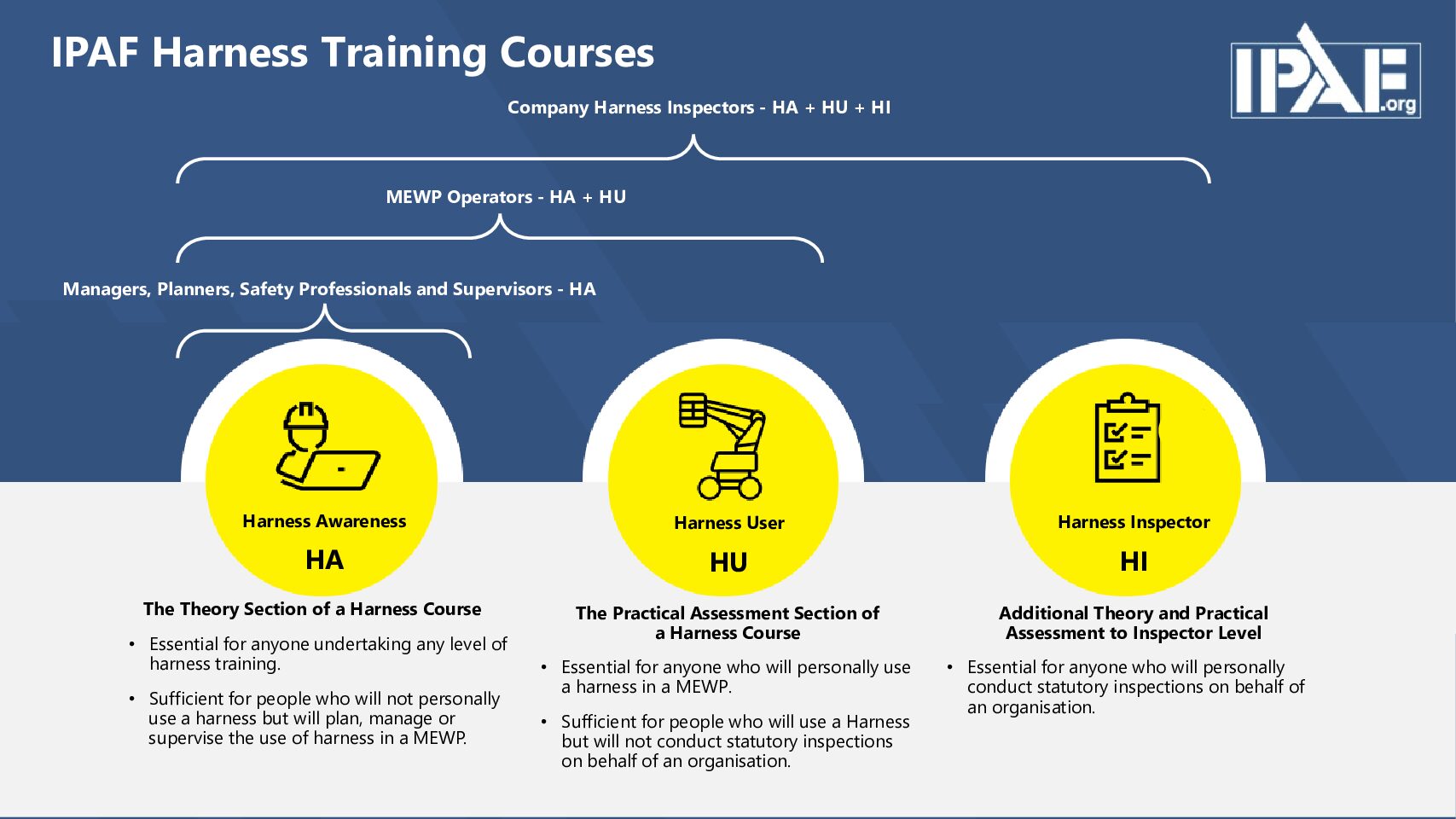 IPAF Harness Awareness (HA) Online E-learning ****** does not need to ...